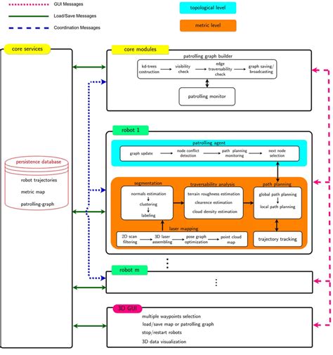 A Functional Diagram Of The Implemented Multi Robot System Robots