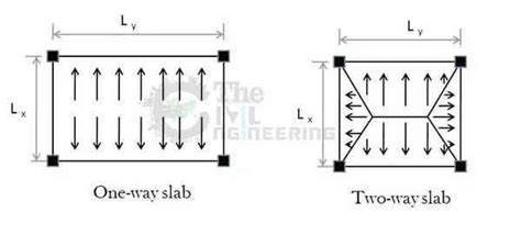How To Calculate Load On Column Beam Slab Wall Artofit
