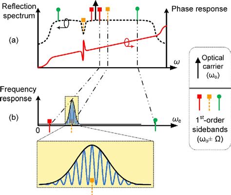 Figure 3 From A Wideband Frequency Tunable Optoelectronic Oscillator Incorporating A Tunable