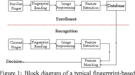 Figure 1 From Fingerprint Feature Extraction Using Cnns Semantic Scholar