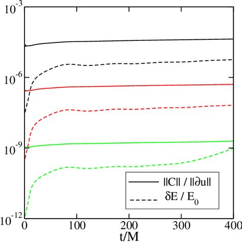 Constraint Violations And Energy Norms For Unperturbed Black Hole Download Scientific Diagram