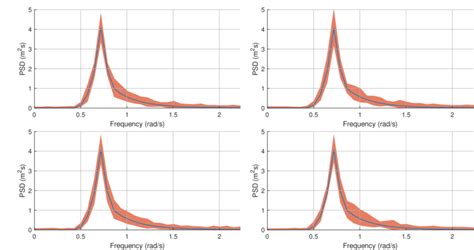 Examples For Different Resulting Bounded Psd Functions Depending On The
