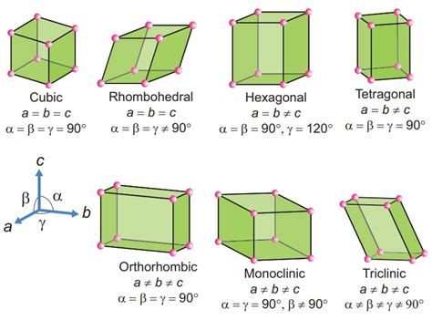 Primitive And Non Primitive Unit Cell