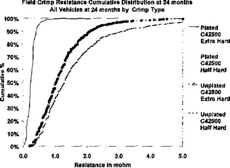Figure 1 From Lab Field Correlation Program For Automotive Electrical Connections Semantic Scholar