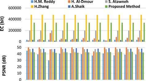 Comparisons Of Psnr And Ec Of The Proposed Method With Similar Methods Download Scientific