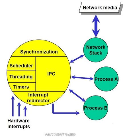 漫谈qnx车载操作系统—架构 Kernel