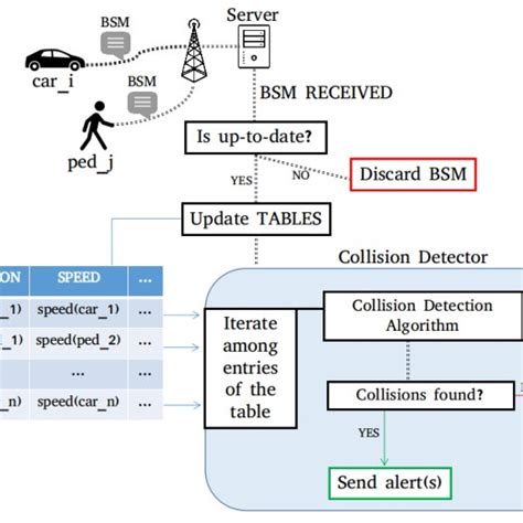 Collision Detection Algorithm Download Scientific Diagram