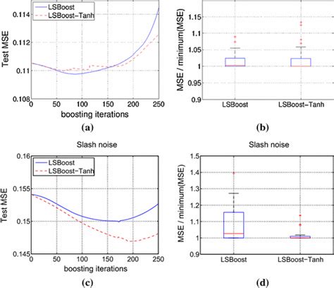 Simulation Results For The Target Function Download Scientific Diagram