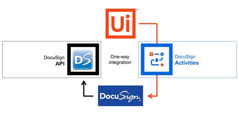 DocuSign Activities Technology Integrations UiPath Community Forum