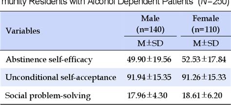 Table 2 From Factors Affecting Social Problem Solving Ability Of Community Residing Alcohol