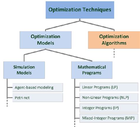Objective Optimization Techniques Download Scientific Diagram