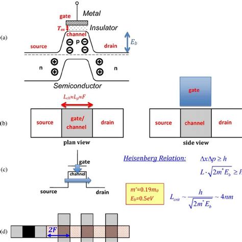 The Number Of Transistors Per Microprocessor Chip Versus Download