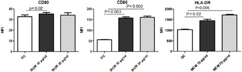 Upregulation Of Costimulatory And Maturation Molecules Cd80 Cd86 And