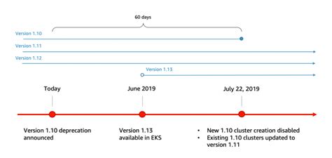 Updates To Amazon Eks Version Lifecycle Aws Compute Blog Updates To Amazon Eks Version Lifecycle Aws Compute Blog