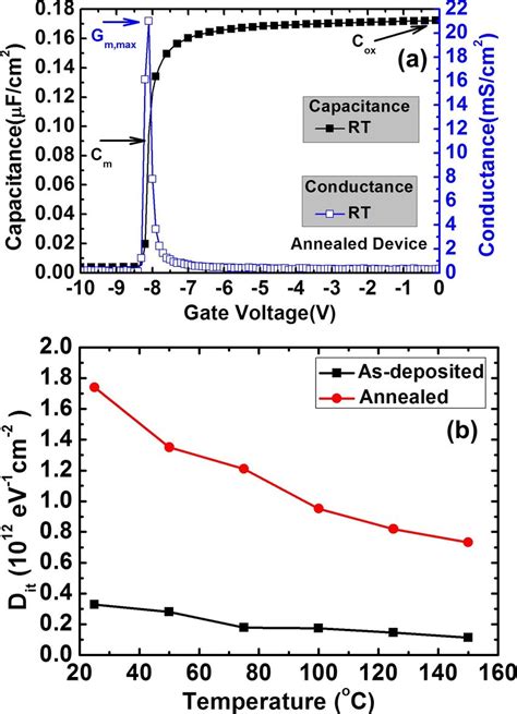 A The Rt Capacitance Vs Gate Voltage C V And Conductance Vs Gate
