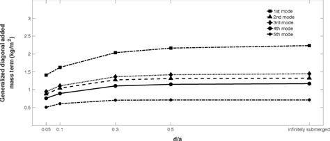 Figure 1 From Hydroelastic Vibration Analysis Of Plates Partially Submerged In Fluid With An