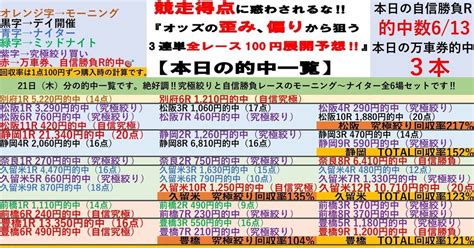 1220（水）🌃🉐価格ミッドナイト全18レース予想🌃前橋競輪and豊橋競輪🌃3連単全レース予想 ️【オススメの初日開催⭐️初日の自信勝負レースは