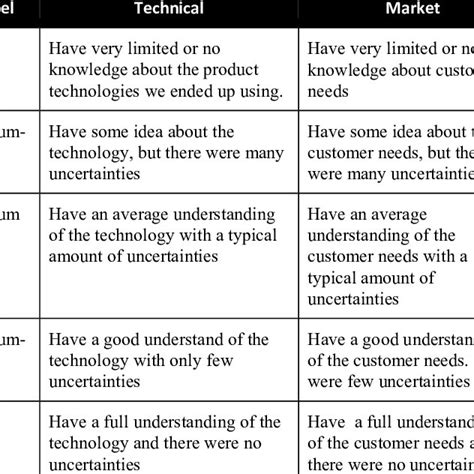 an example of a design structure matrix download scientific diagram
