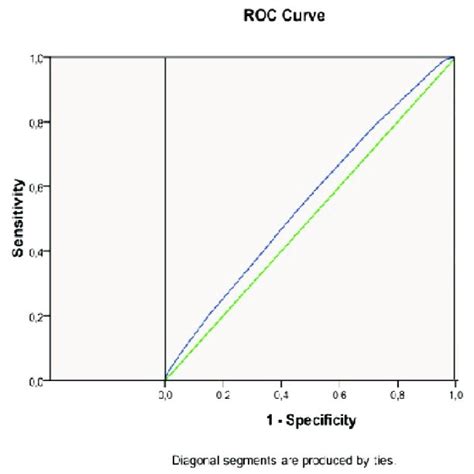 Receiver Operating Characteristic Analysis Curve Of Cancer Detection