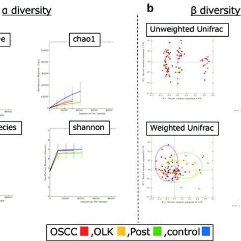 The Results Of α And β Diversity Analyses Using Qiime Scripts For Oral