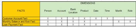 Dimensional Data Modeling Fact Qualifier Matrix Ewsolutions