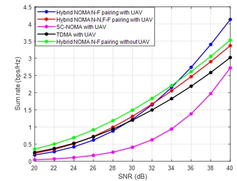 Sum Rate Performance Of The Network With Sc Noma Tdma Hybrid Noma N F Download Scientific