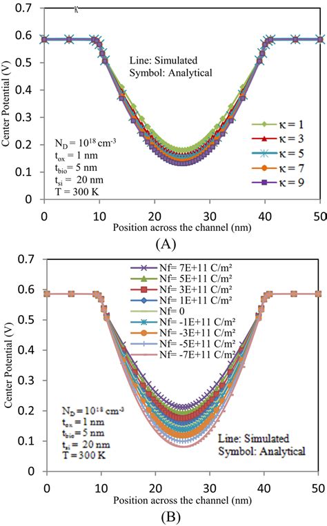 Center Potential Variation A When Neutral Biomolecules κ 1 3 5