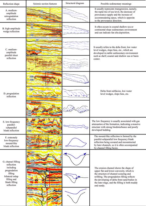 Typical Seismic Facies Types And Possible Geological Genesis Of The Download Scientific Diagram
