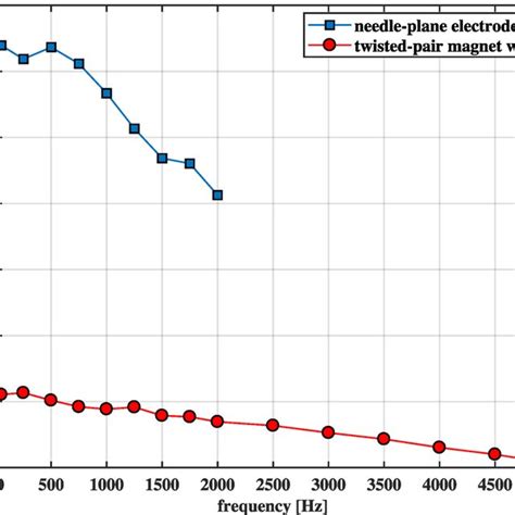 A Typical Partial Discharge Pulse Waveform Ft Fall Time Pw Download Scientific Diagram