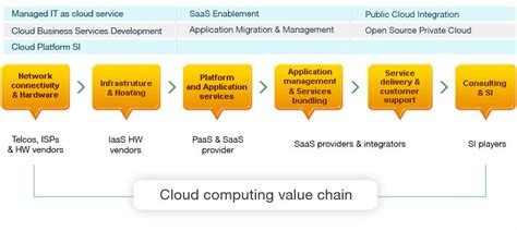 Emerging Benefits And Trends Of Cloud Computing Current Business Model