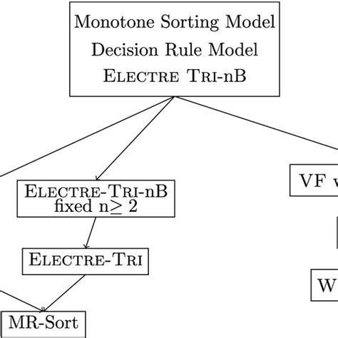 Inclusion Relationships Between Models Download Scientific Diagram