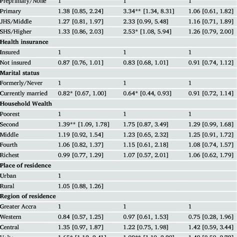 Summary Of Bivariate Poisson Regression Predicting Correlates Onto