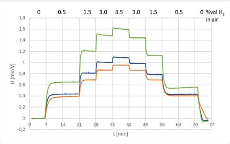 Figure 2 From Mems Based Hydrogen Sensors A State Of The Art Review Semantic Scholar