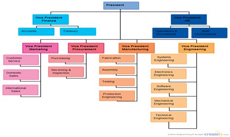 Unilever Supply Chain Organizational Structure At Stella Sexton Blog