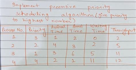 Solved Implement Preemtive Priority Scheduling Algorithm Chegg