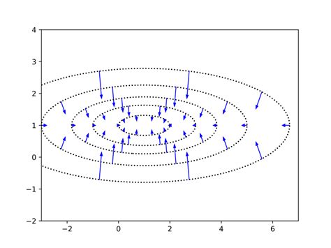 Illustration Of Negative Gradients In A Two Dimensional Example The Download Scientific
