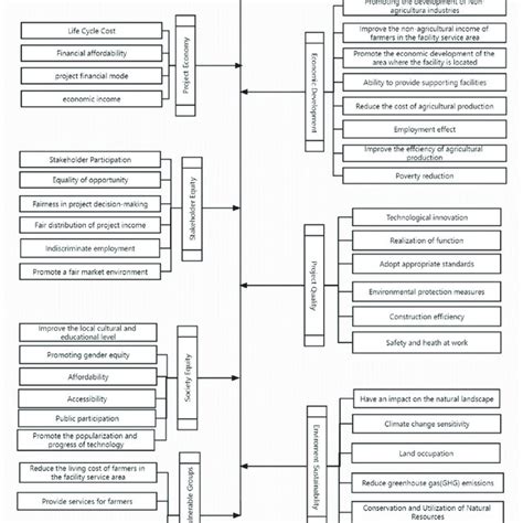 Grouping Results Of Influencing Factors Download Scientific Diagram