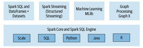 Apache Spark Introduction And Main Features Part 1 Sql With Manoj