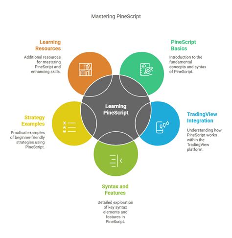 How To Learn Pinescript 10 Strategy Examples And Beginner S Guide Tradesearcher