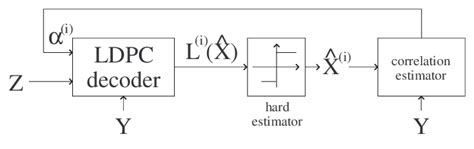 Architecture Of The Iterative Joint Decoder Of Correlated Sources