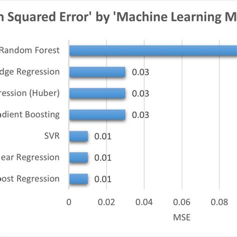 Sorted Chart Of Ml Models By Mse Download Scientific Diagram