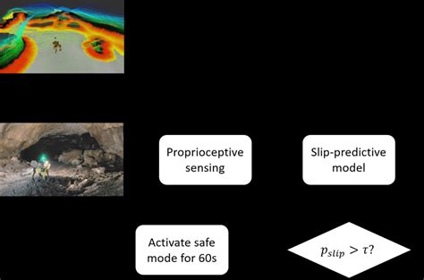 Overview Of The Slip Aware Traversability Architecture For Legged