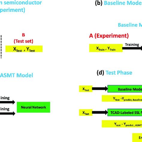 The Traditional 90 Nm Standard Cmos Process This Process Requires More