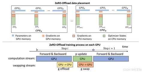 deepspeed实现分布式训练与分布式推理 deepspeed推理 csdn博客