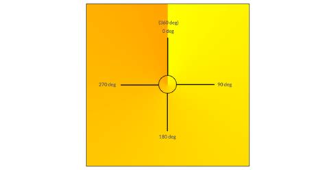 How To Create Css Conic Gradients For Pie Charts And More — Sitepoint