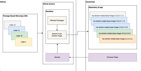 How To Create A Generic Docker Base Image With Monorepo And Semantic Versioning Part 1