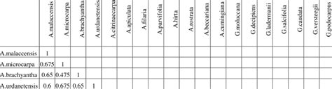 Similarity Matrix Based On Simple Matching Coefficient Download Scientific Diagram