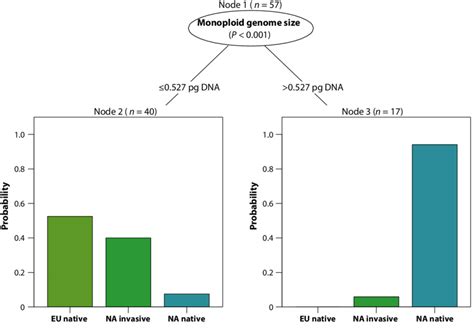 Conditional Inference Tree To Predict The Groups The Histograms Under Download Scientific