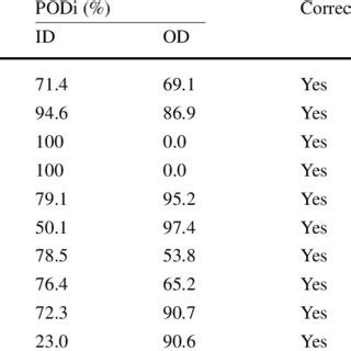 PODi Of ID And OD For Each Crack And Correctness Of Result Download Table