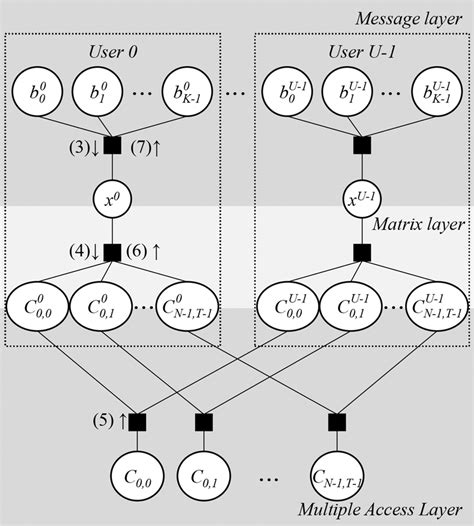 soft detector factor graph numbers indicate corresponding equation and